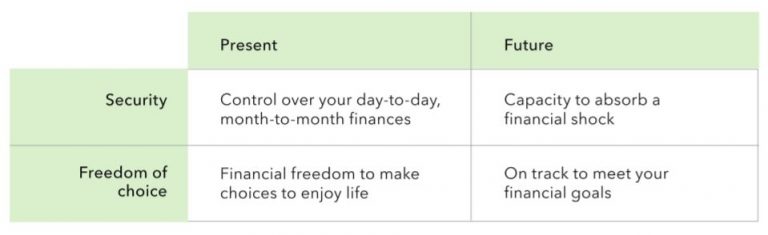 Measuring Financial Well-Being
